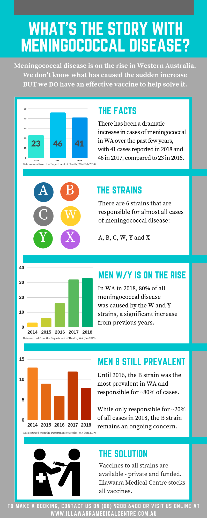Meningococcal Fact Sheet - Illawarra Medical Centre